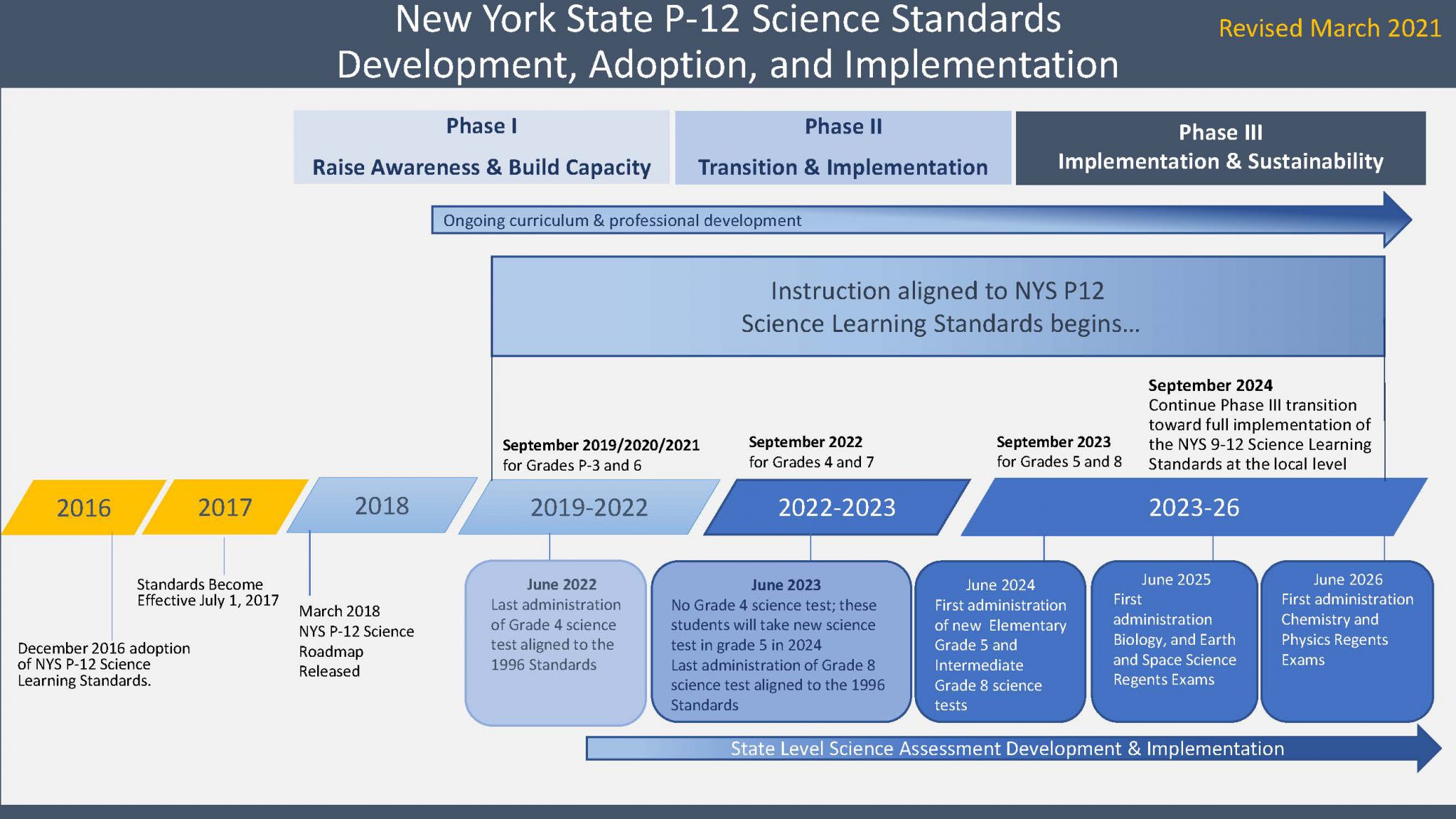 Information about the NYS Learning Standards - Berne-Knox-Westerlo ...